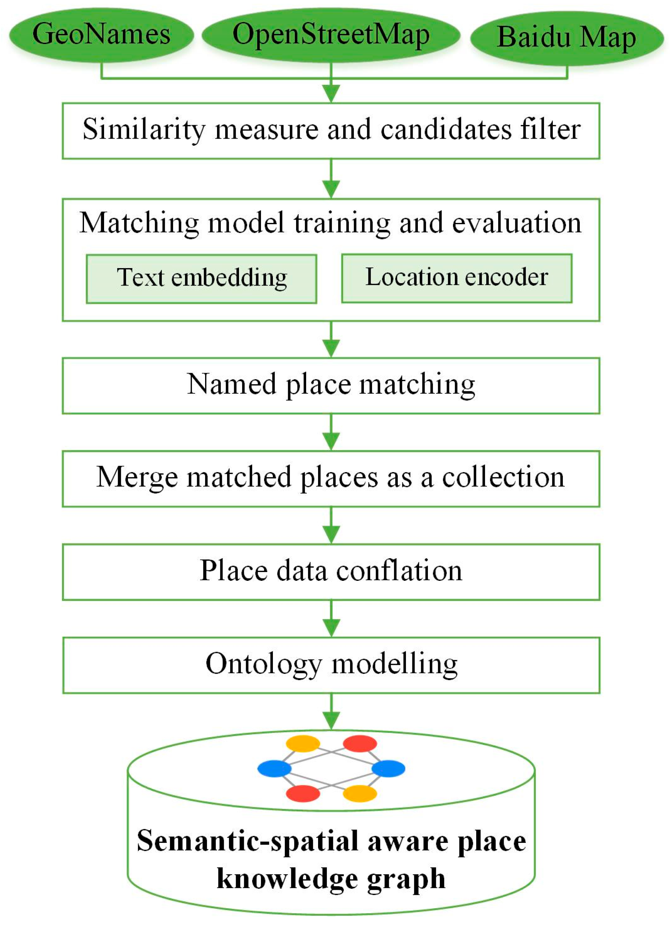 Ijgi Free Full Text A Semantic Spatial Aware Data Conflation Approach For Place Knowledge Graphs