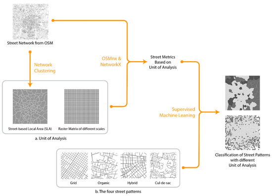 Mapping Street Patterns with Network Science and Supervised Machine ...