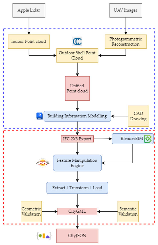 IJGI | Free Full-Text | Low-Cost Data, High-Quality Models: A Semi-Automated Approach to LOD3 ...