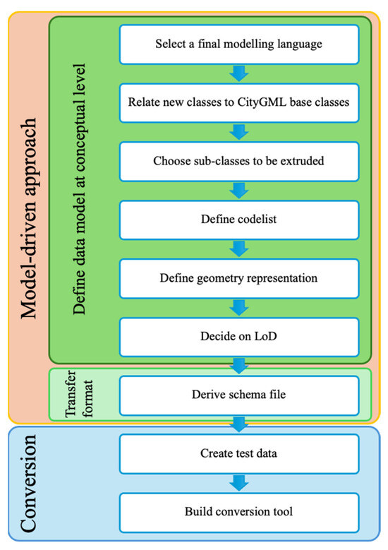 IJGI | Free Full-Text | Mapping the CityGML Energy ADE to CityGML 3.0 Using a Model-Driven Approach