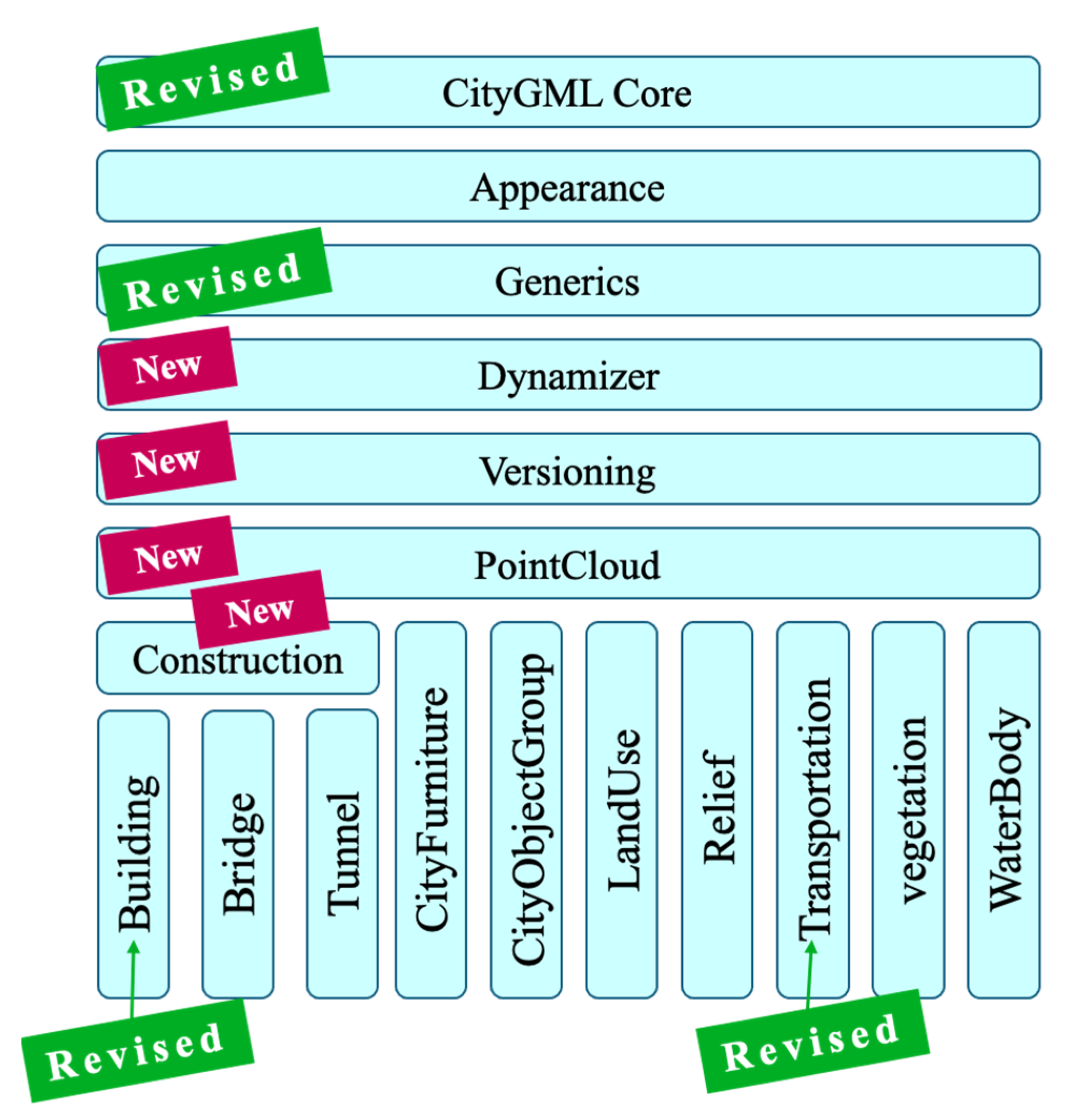 IJGI | Free Full-Text | Mapping the CityGML Energy ADE to CityGML 3.0 Using a Model-Driven Approach