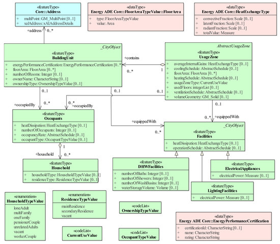 Mapping the CityGML Energy ADE to CityGML 3.0 Using a Model-Driven Approach