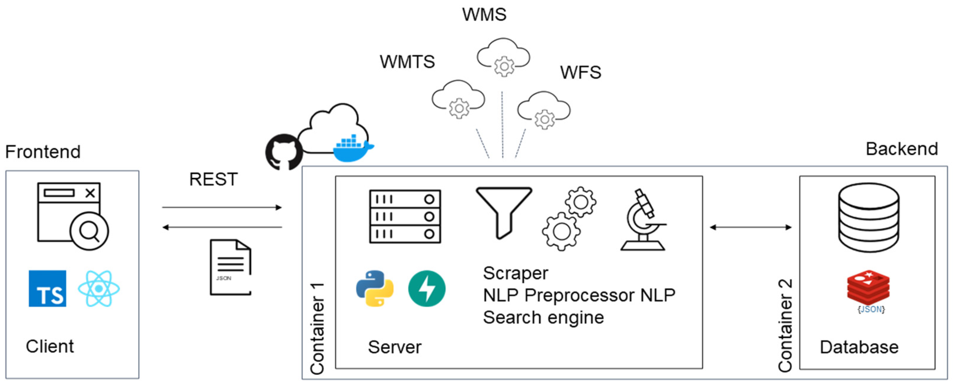 IJGI | Free Full-Text | Search Engine for Open Geospatial Consortium ...