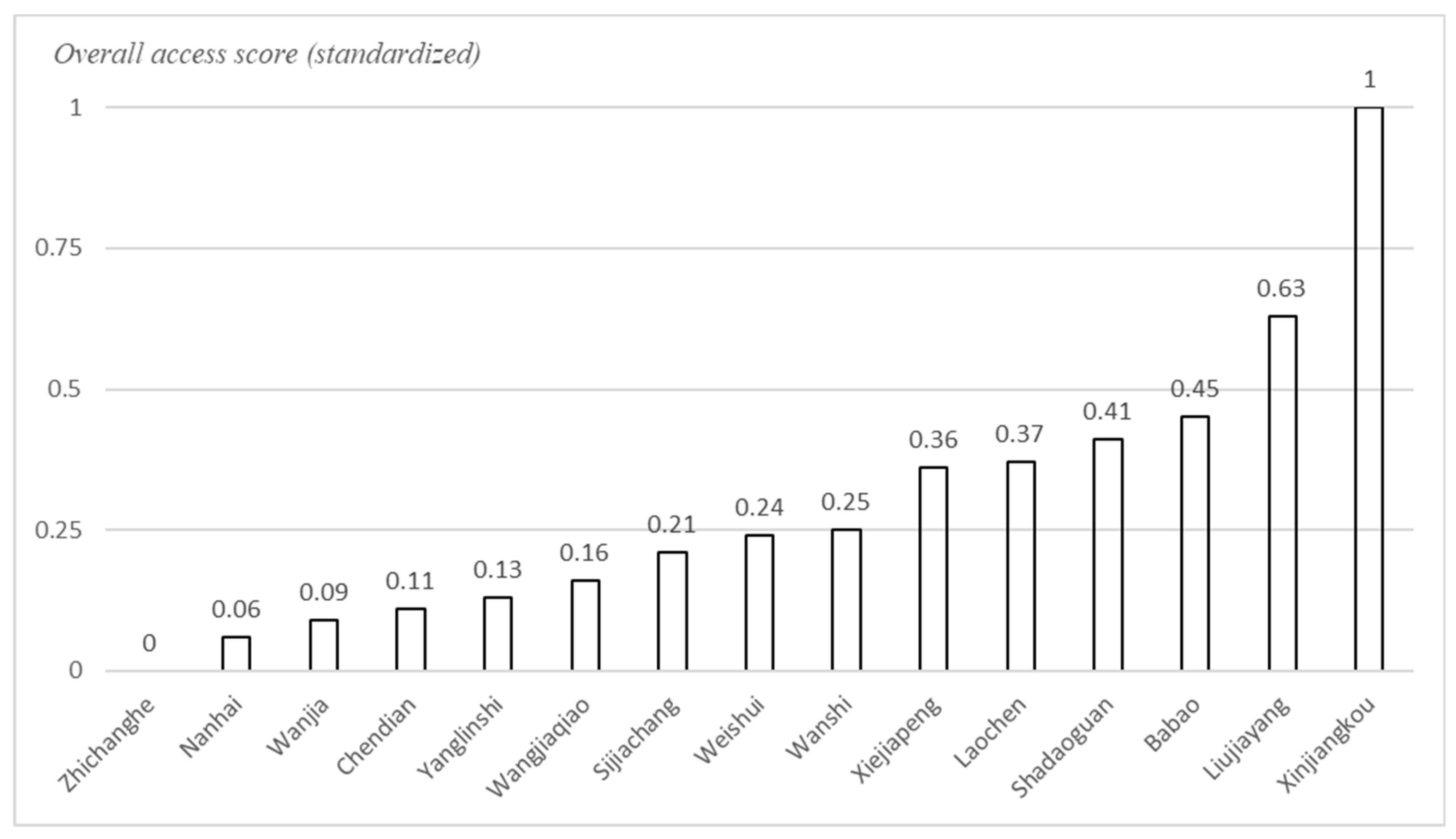 IJGI | Free Full-Text | Integrating Spatial and Non-Spatial Dimensions to Evaluate Access to ...