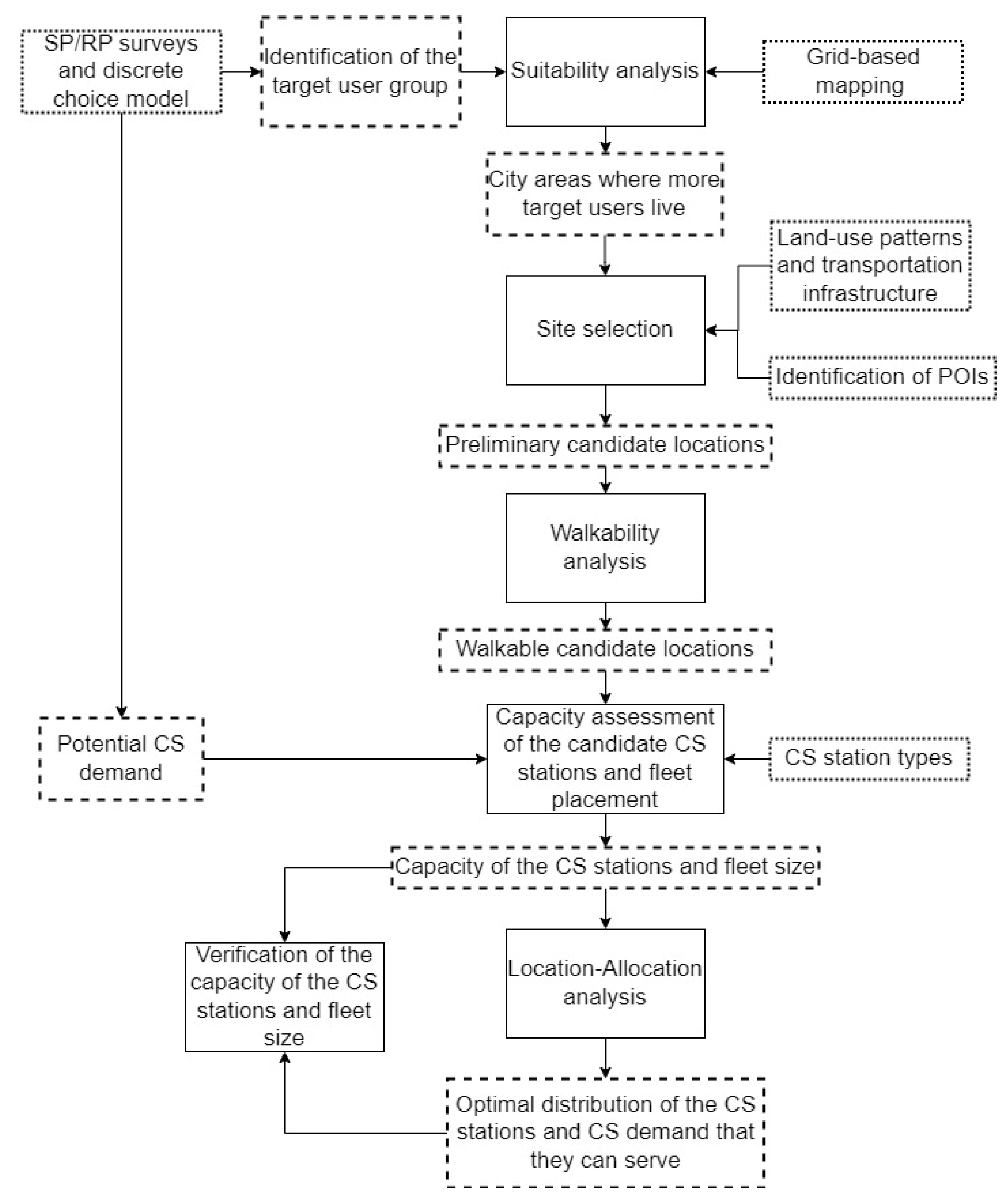 A Methodology For Designing One Way Station Based Carsharing Services In A Gis Environment A
