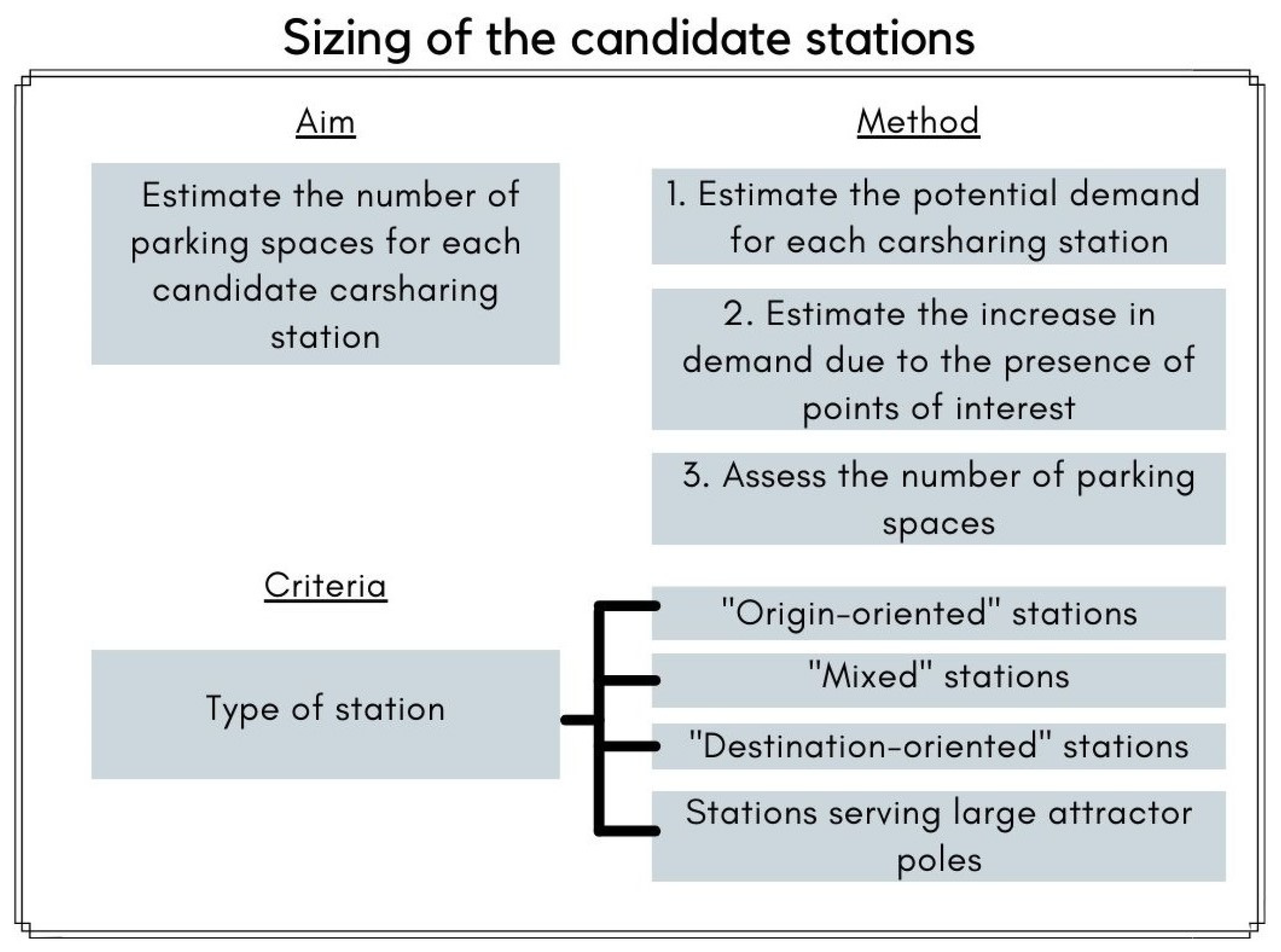 A Methodology For Designing One Way Station Based Carsharing Services In A Gis Environment A