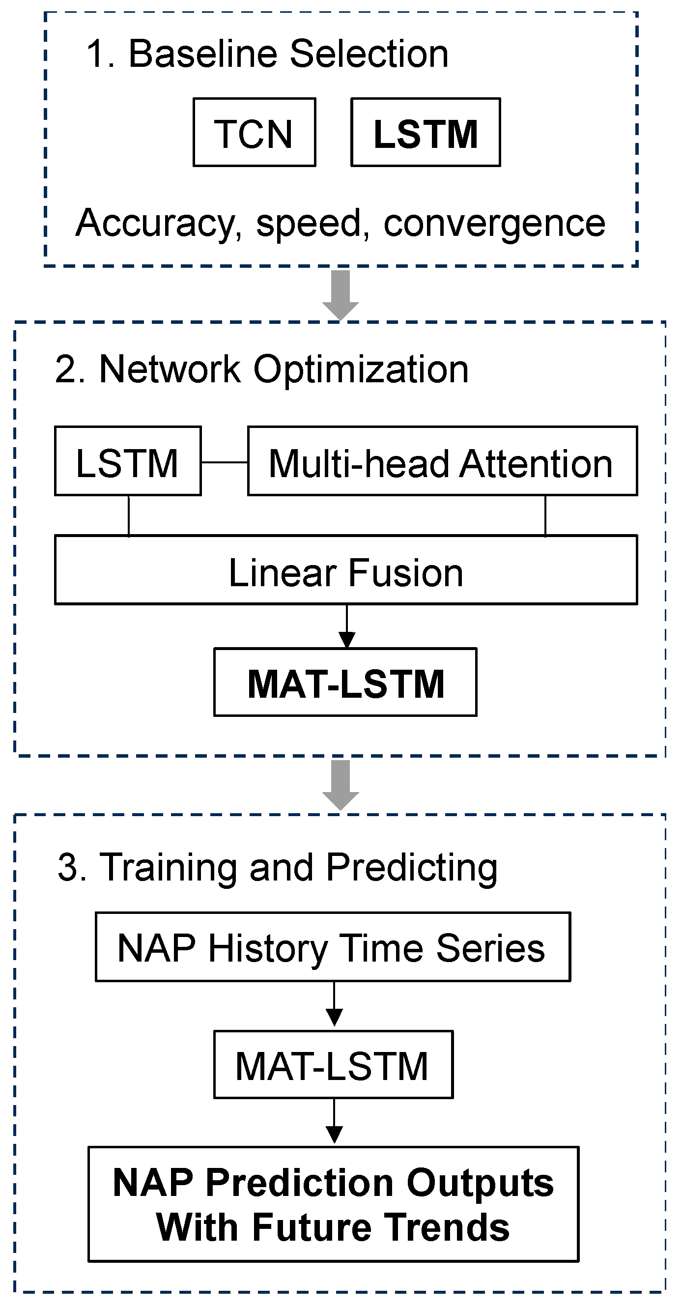 Prediction of Parking Space Availability Using Improved MAT-LSTM Network