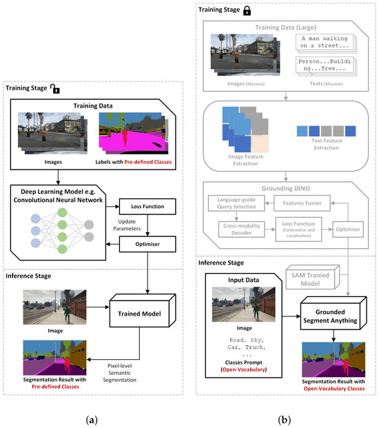 Exploration of an Open Vocabulary Model on Semantic Segmentation for Street Scene Imagery