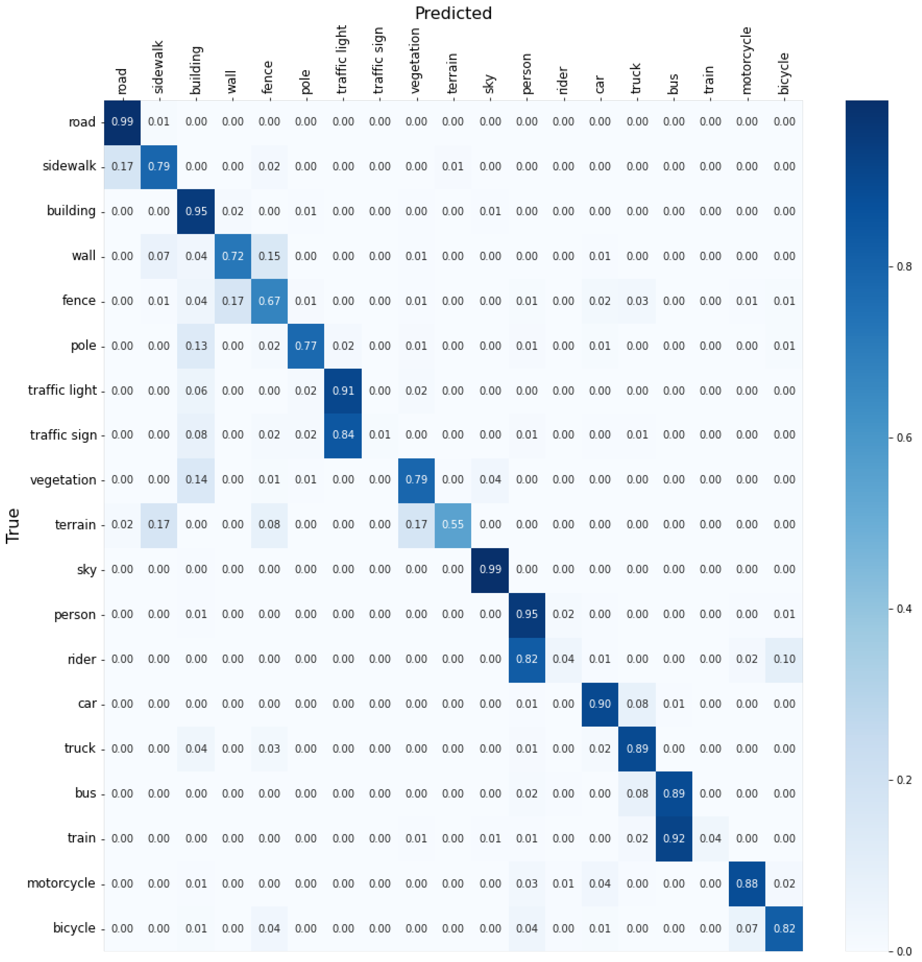 Exploration of an Open Vocabulary Model on Semantic Segmentation for ...