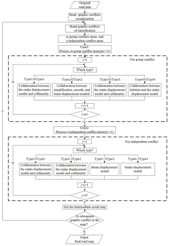 Collaborative Methods of Resolving Road Graphic Conflicts Based on ...