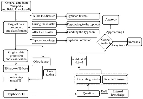 A Question and Answering Service of Typhoon Disasters Based on the T5 ...