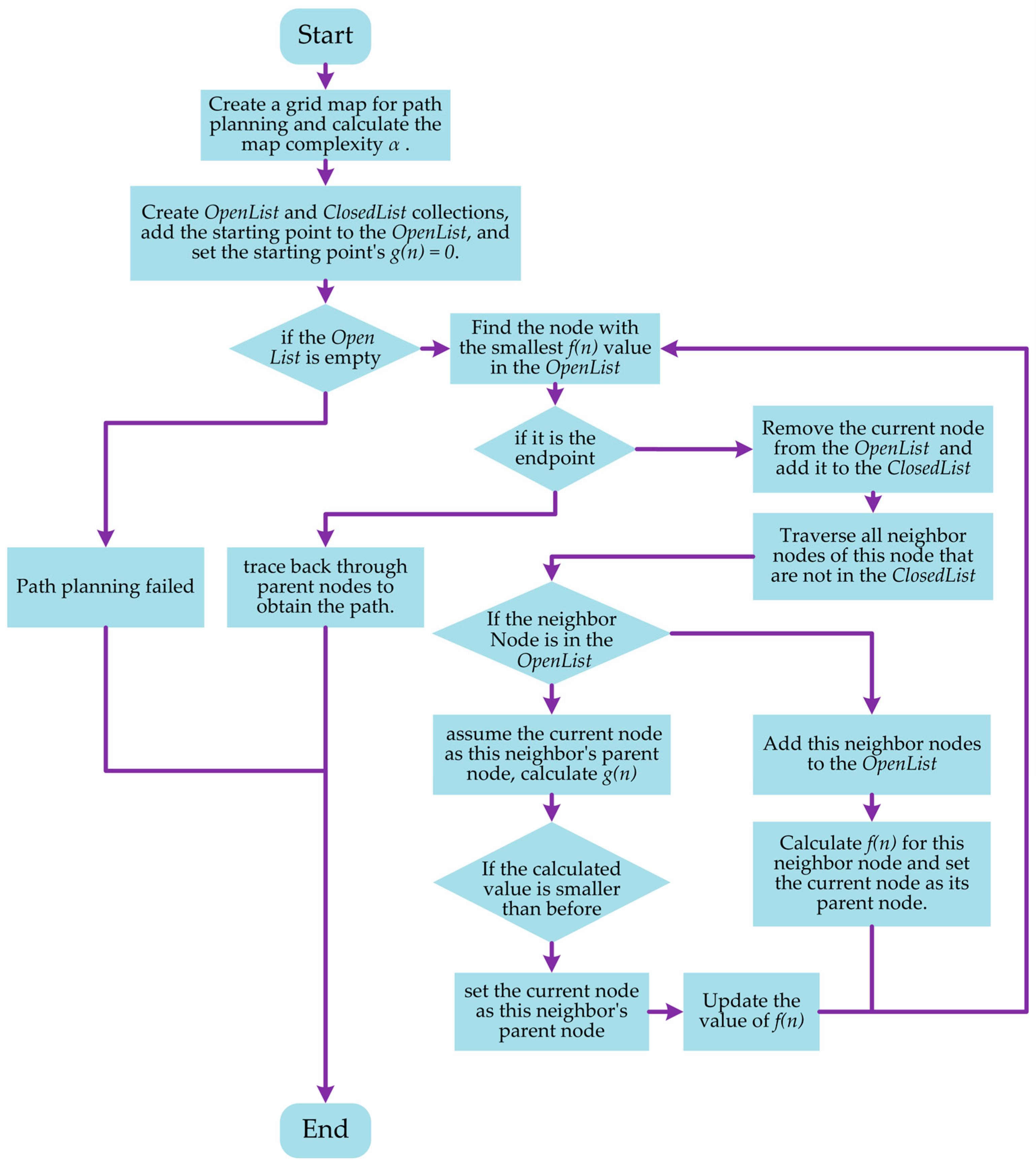 Improved A* Navigation Path-Planning Algorithm Based on Hexagonal Grid