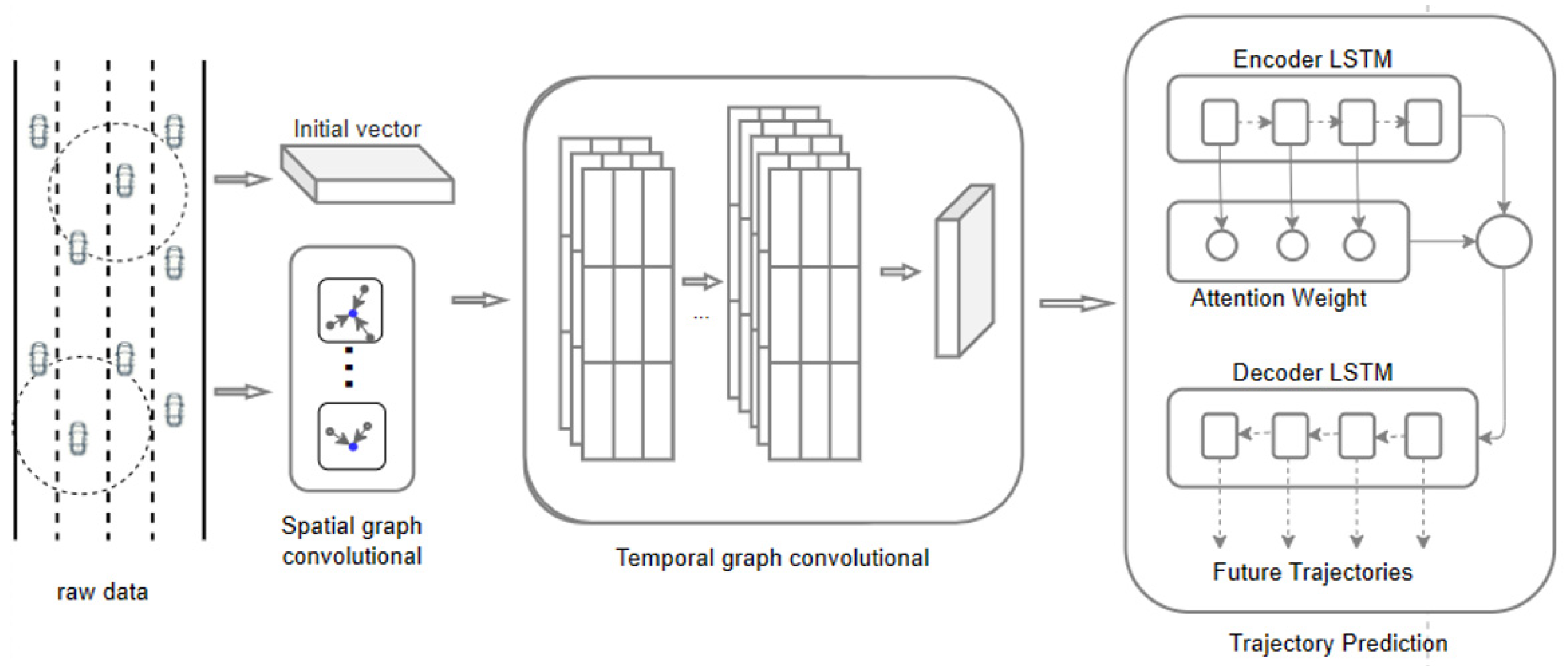 Ijgi Free Full Text Dynamic Perception Based Vehicle Trajectory Prediction Using A Memory