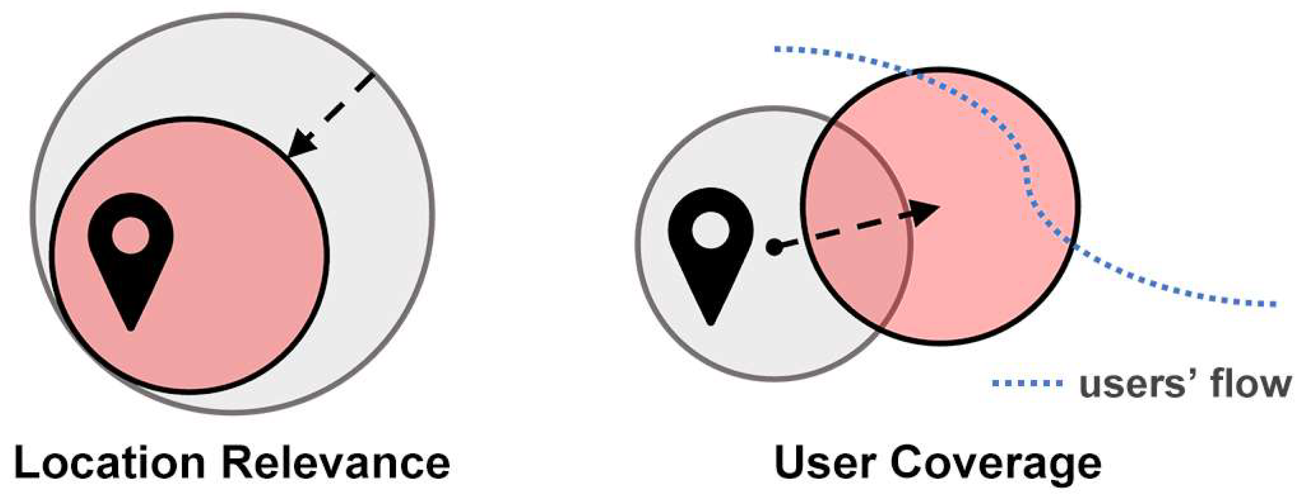 Data-Driven Geofencing Design for Point-of-Interest Notifiers Utilizing Genetic Algorithm