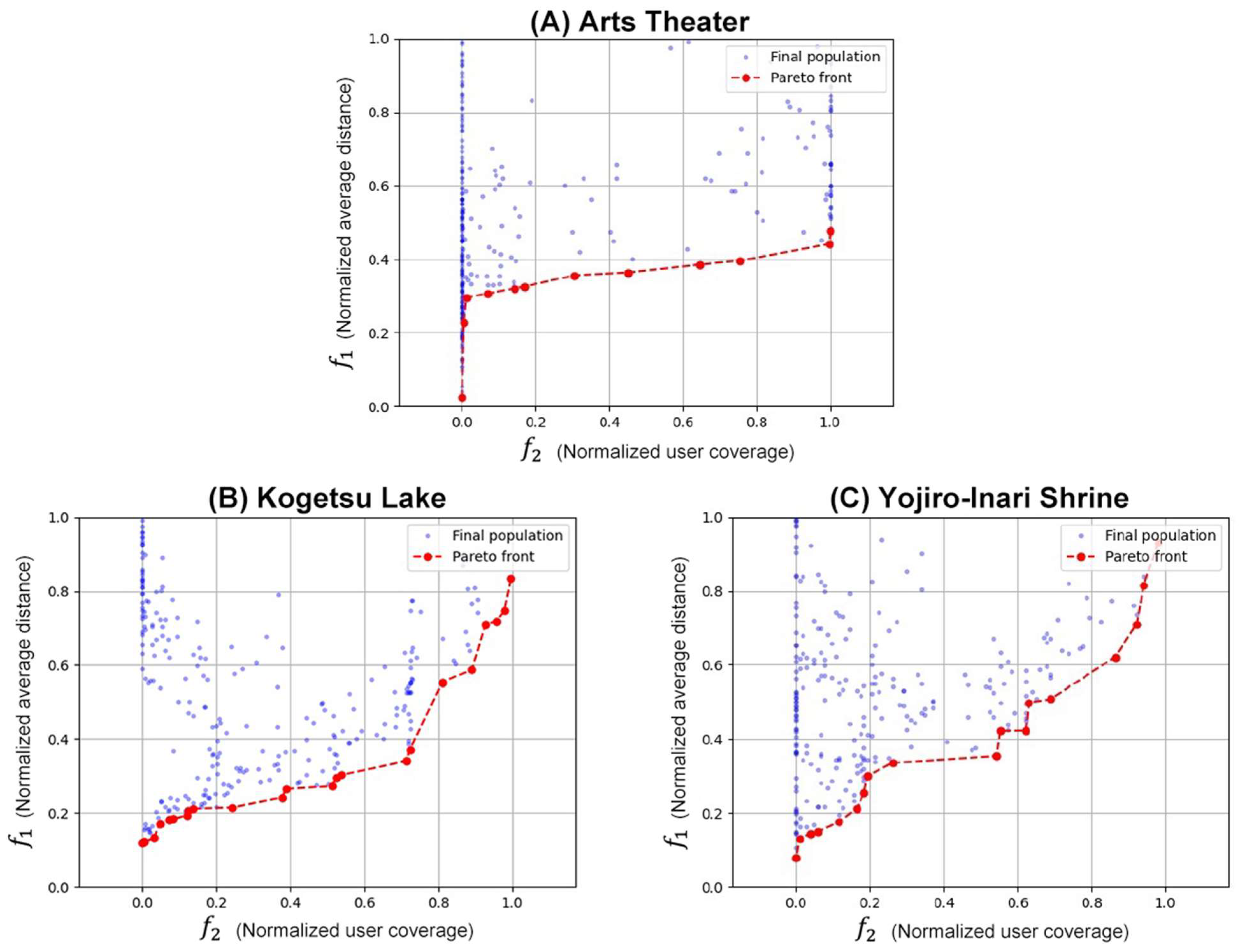 Data-Driven Geofencing Design for Point-of-Interest Notifiers Utilizing Genetic Algorithm