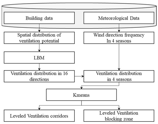 A New Method Based on Lattice Boltzmann Method and Unsupervised Clustering for Identification of ...