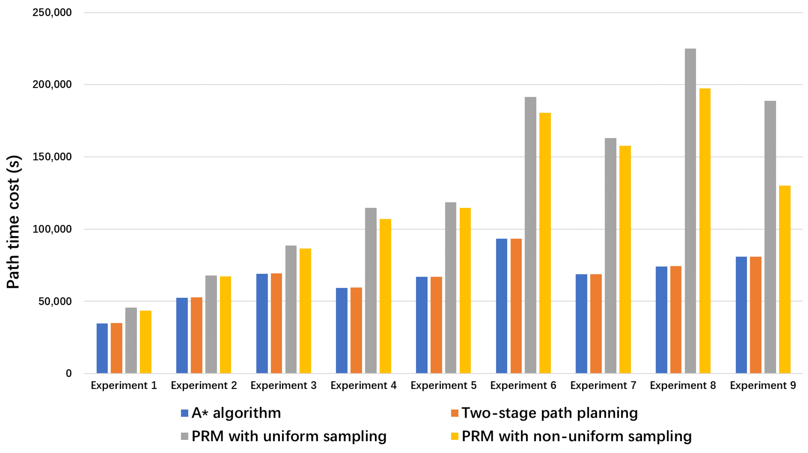 Two-Stage Path Planning for Long-Distance Off-Road Path Planning Based on Terrain Data