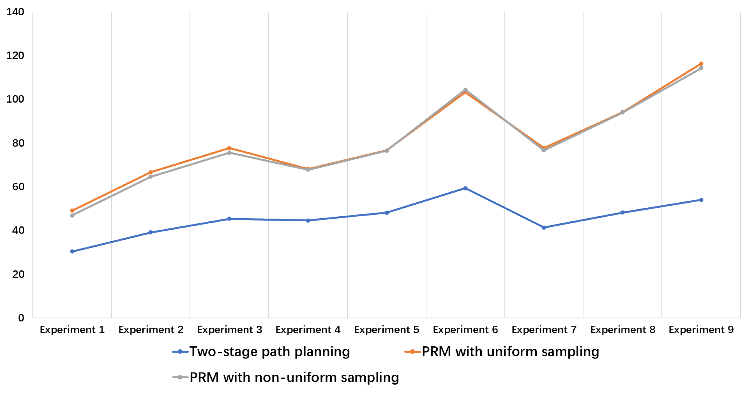 Two-Stage Path Planning for Long-Distance Off-Road Path Planning Based on Terrain Data