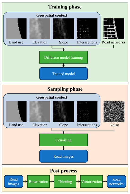 IJGI | Free Full-Text | Generating Urban Road Networks with Conditional ...