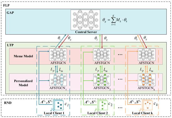 Traffic Flow Prediction Based on Federated Learning and Spatio-Temporal ...