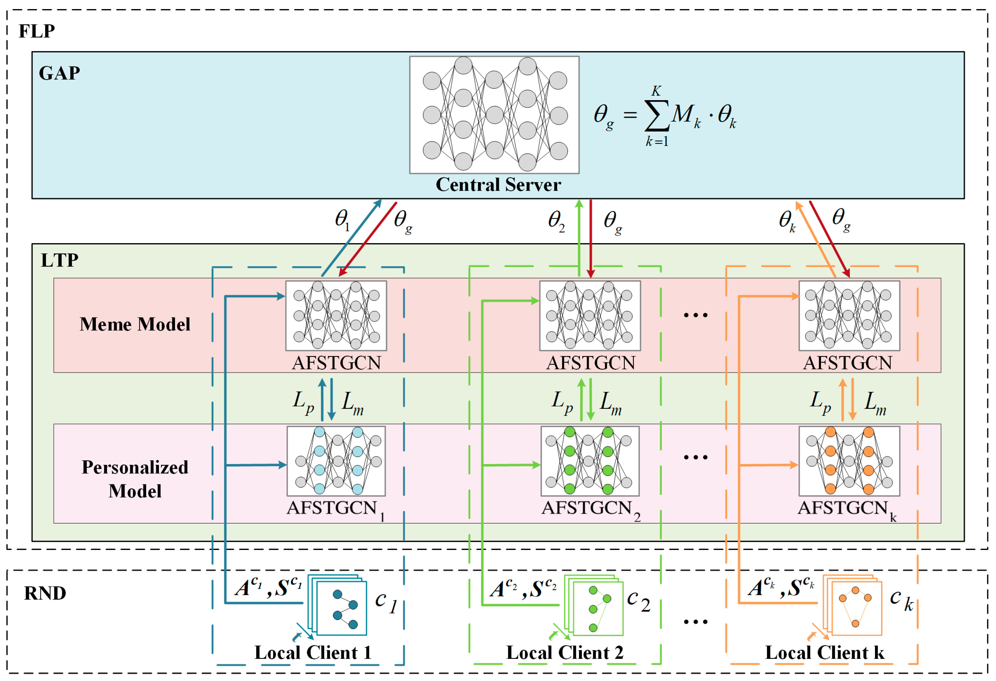 Ijgi Free Full Text Traffic Flow Prediction Based On Federated Learning And Spatio Temporal