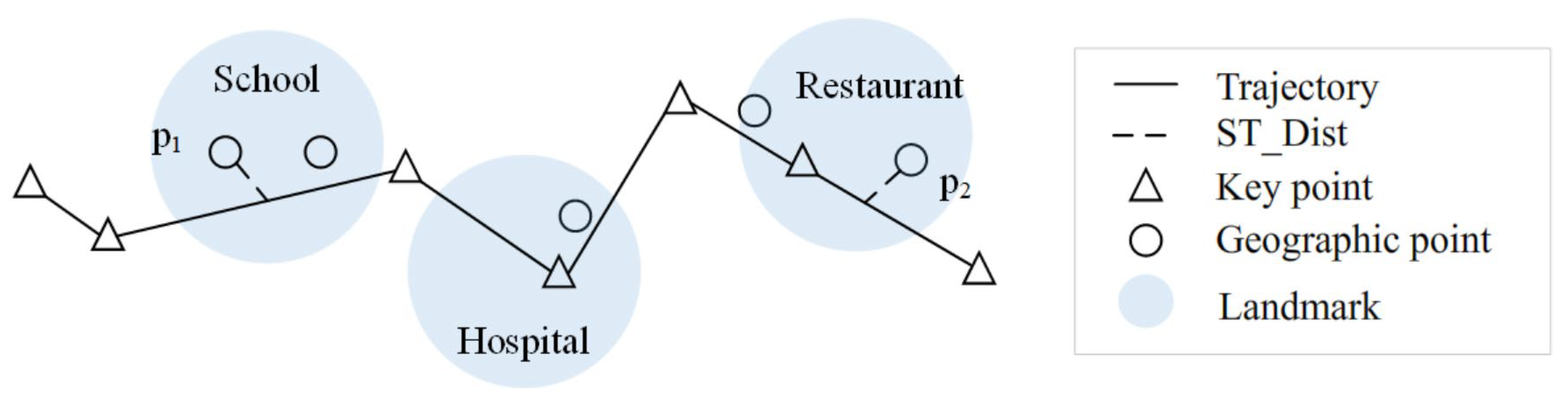 Trajectory Compression with Spatio-Temporal Semantic Constraints