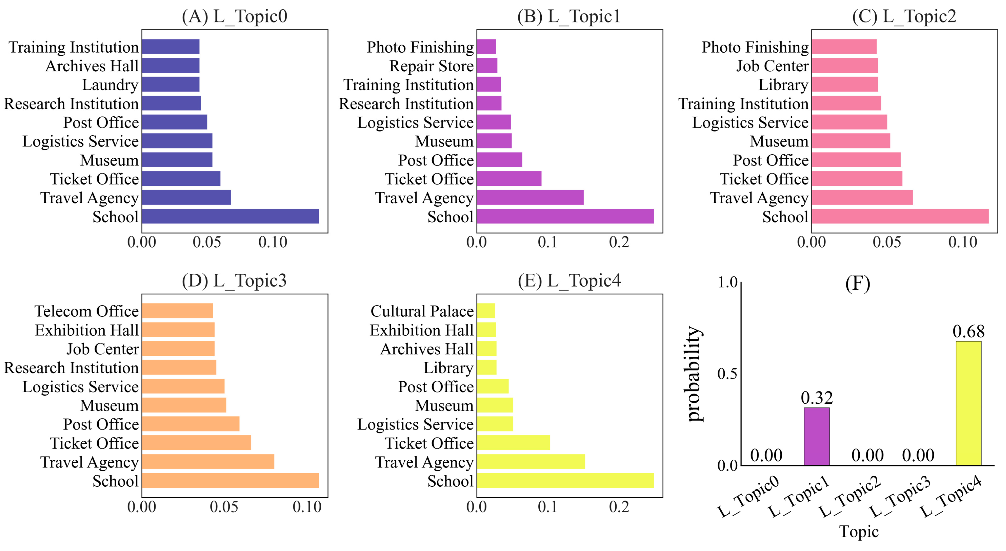 A Spatial Semantic Feature Extraction Method for Urban Functional Zones Based on POIs