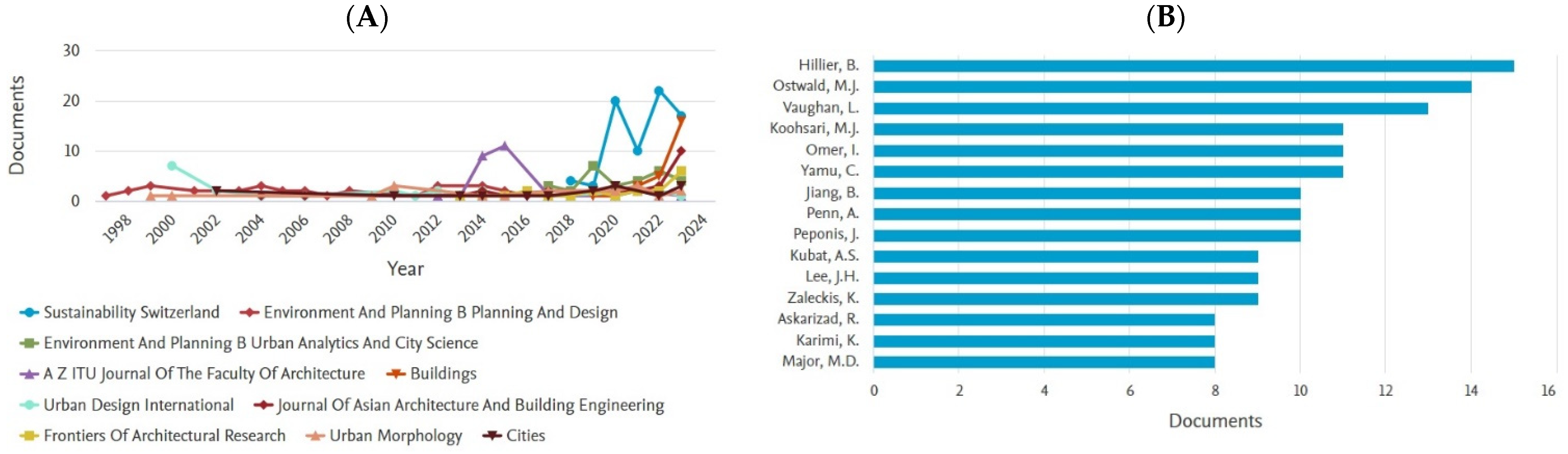 The Application of Space Syntax to Enhance Sociability in Public Urban ...