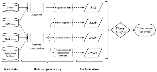 Graph Representation Learning for Street-Level Crime Prediction