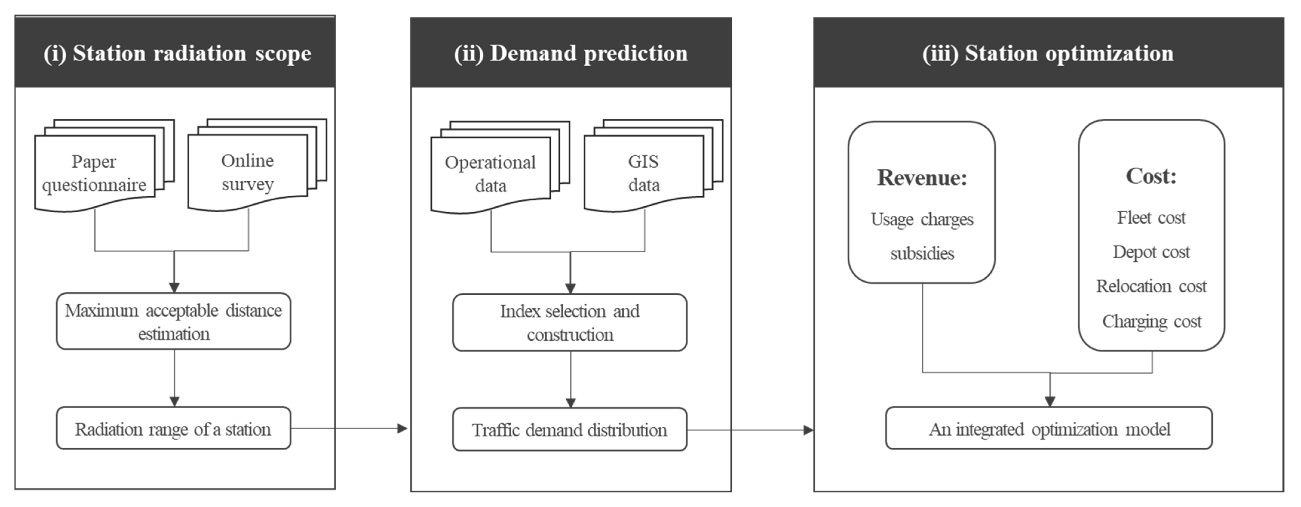 Optimizing Station Placement for Free-Floating Electric Vehicle Sharing Systems: Leveraging ...