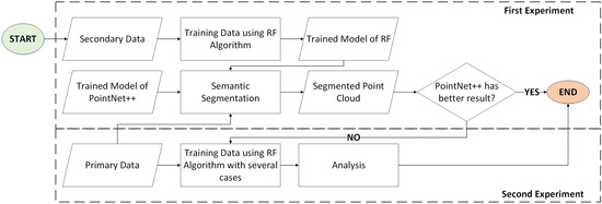 Performance Analysis of Random Forest Algorithm in Automatic Building Segmentation with Limited Data