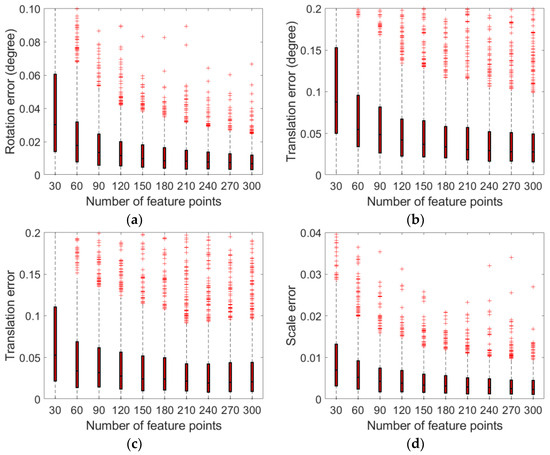 Globally Optimal Relative Pose and Scale Estimation from Only Image ...