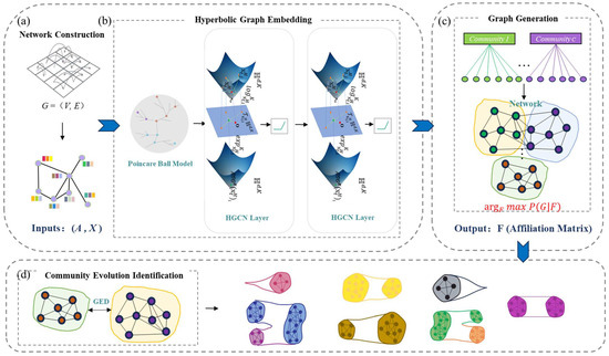 Coupling Hyperbolic GCN with Graph Generation for Spatial Community Detection and Dynamic ...