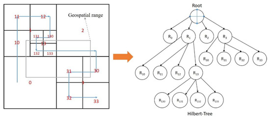 Integrating NoSQL, Hilbert Curve, and R*-Tree to Efficiently Manage Mobile LiDAR Point Cloud Data