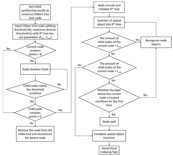 Integrating NoSQL, Hilbert Curve, and R*-Tree to Efficiently Manage Mobile LiDAR Point Cloud Data