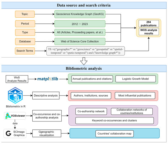 Bibliometric Analysis on the Research of Geoscience Knowledge Graph ...