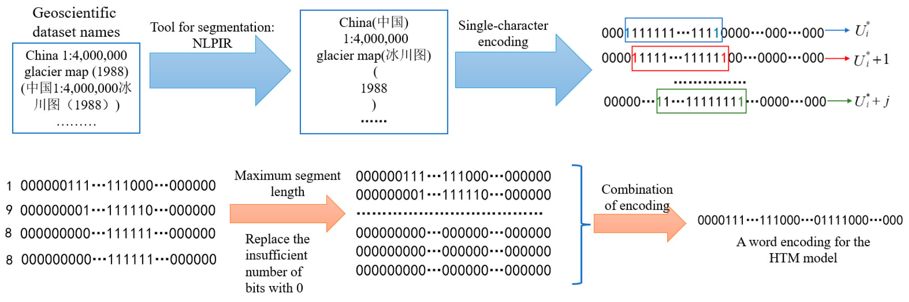 Extracting Geoscientific Dataset Names from the Literature Based on the Hierarchical Temporal ...