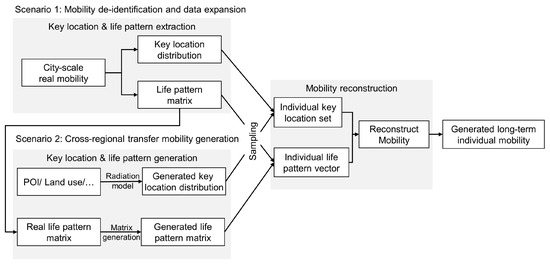 IJGI | Free Full-Text | A GIS-Based Framework for Synthesizing City-Scale Long-Term Individual ...