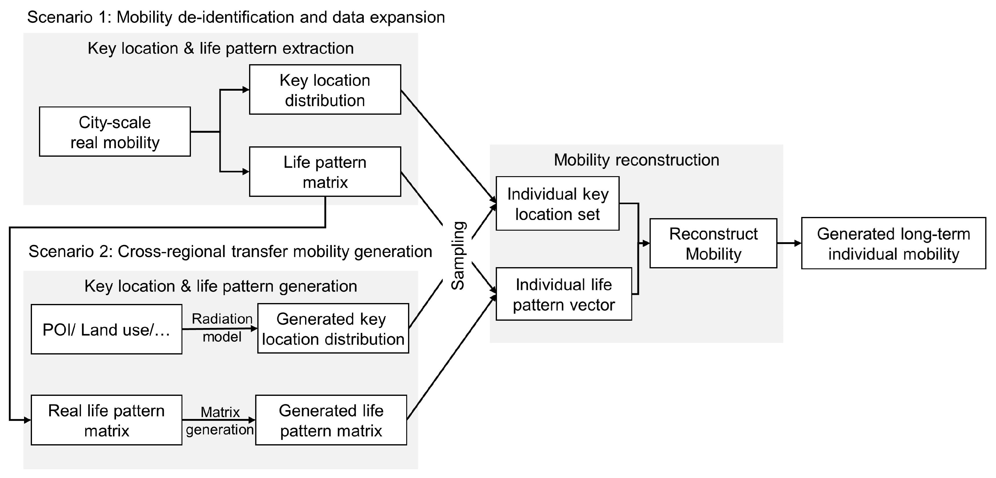 A GIS-Based Framework for Synthesizing City-Scale Long-Term Individual ...