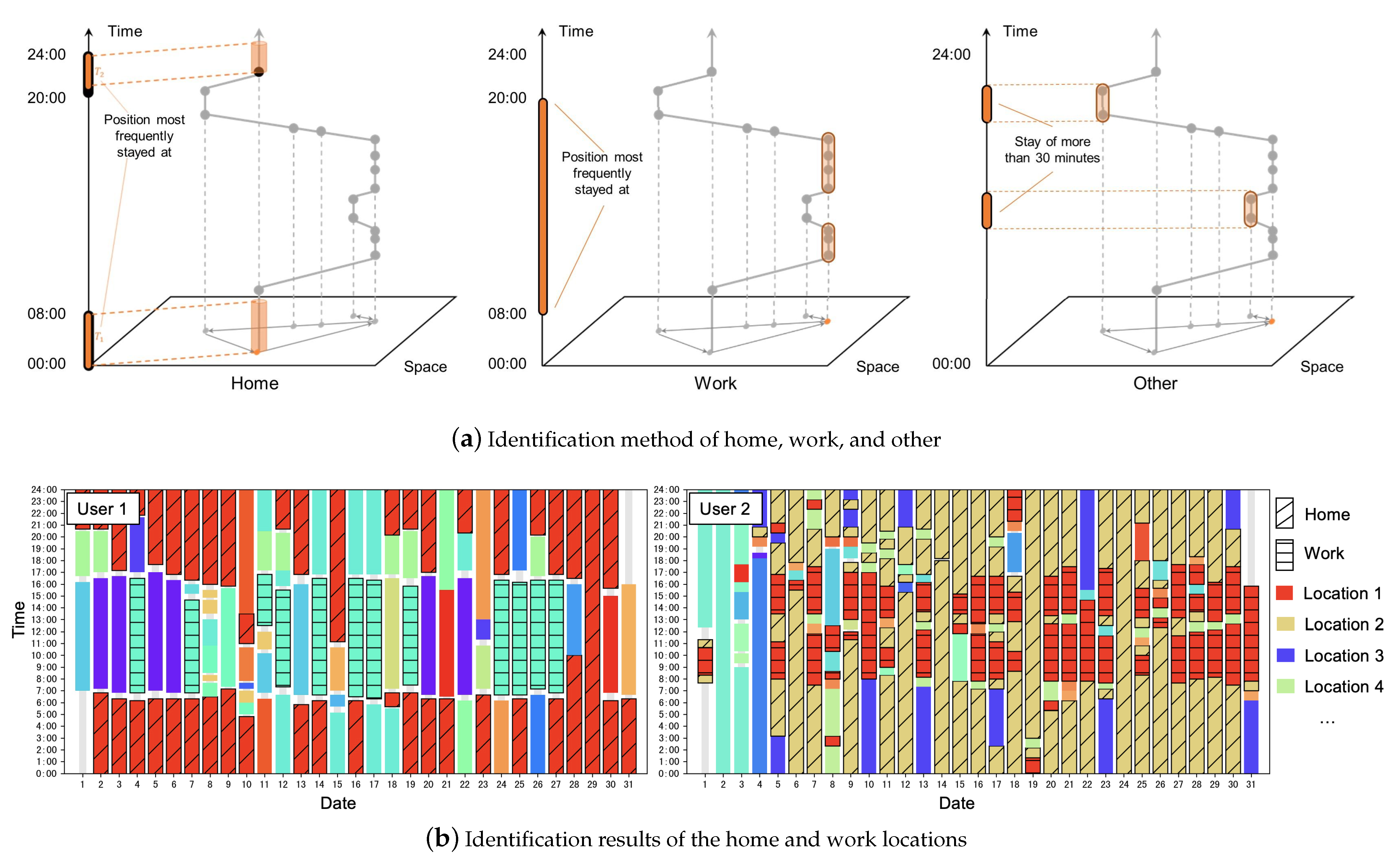A GIS-Based Framework for Synthesizing City-Scale Long-Term Individual ...
