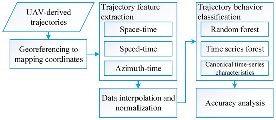 Automatic Vehicle Trajectory Behavior Classification Based on Unmanned ...