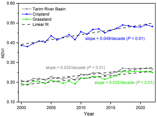 IJGI | Free Full-Text | Spatial and Temporal Dynamics in Vegetation Greenness and Its Response ...
