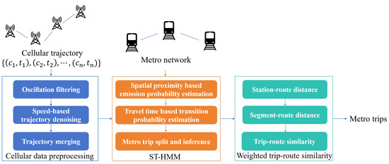 Fine-Grained Metro-Trip Detection from Cellular Trajectory Data Using ...