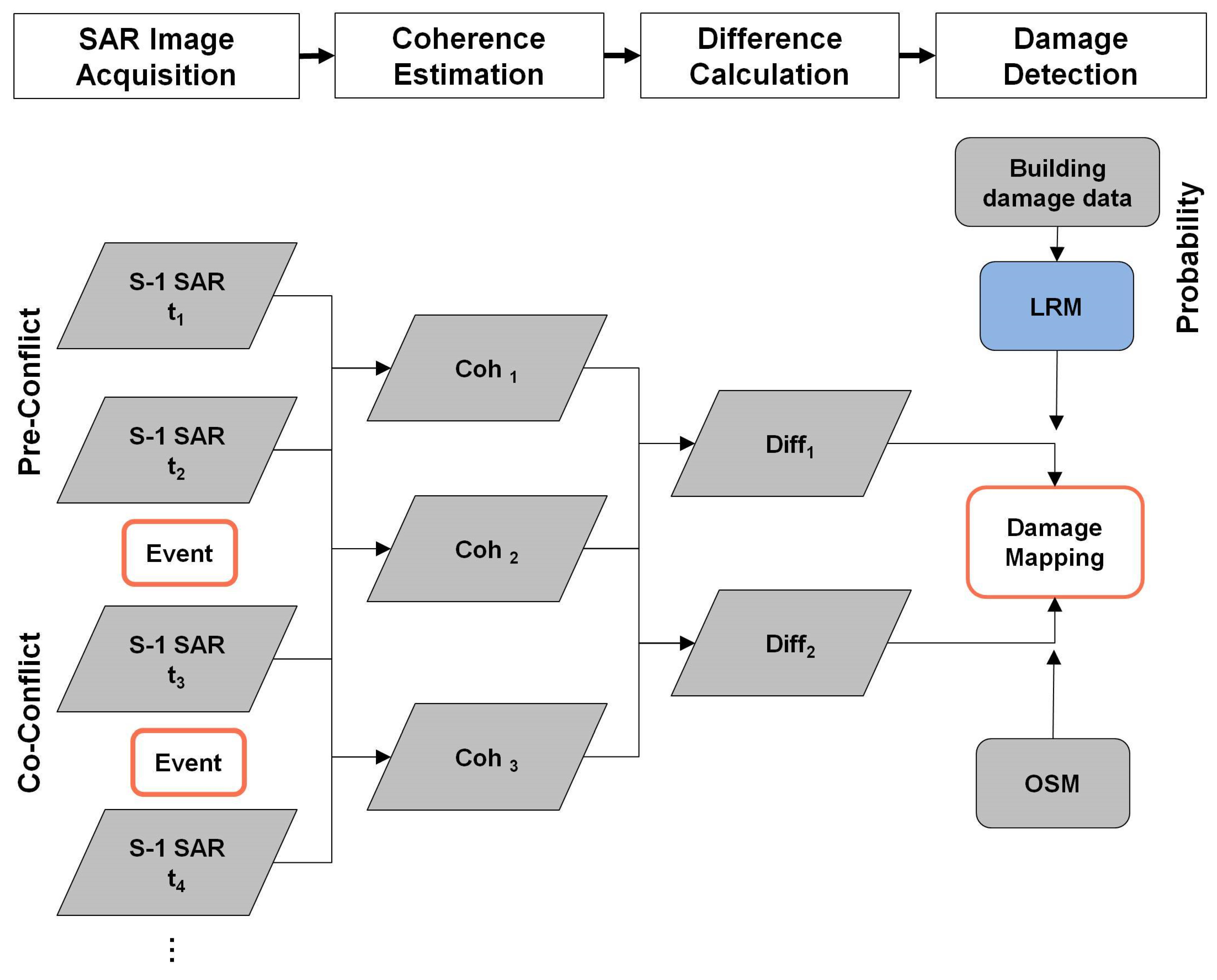Cultural Heritage in Times of Crisis: Damage Assessment in Urban Areas ...