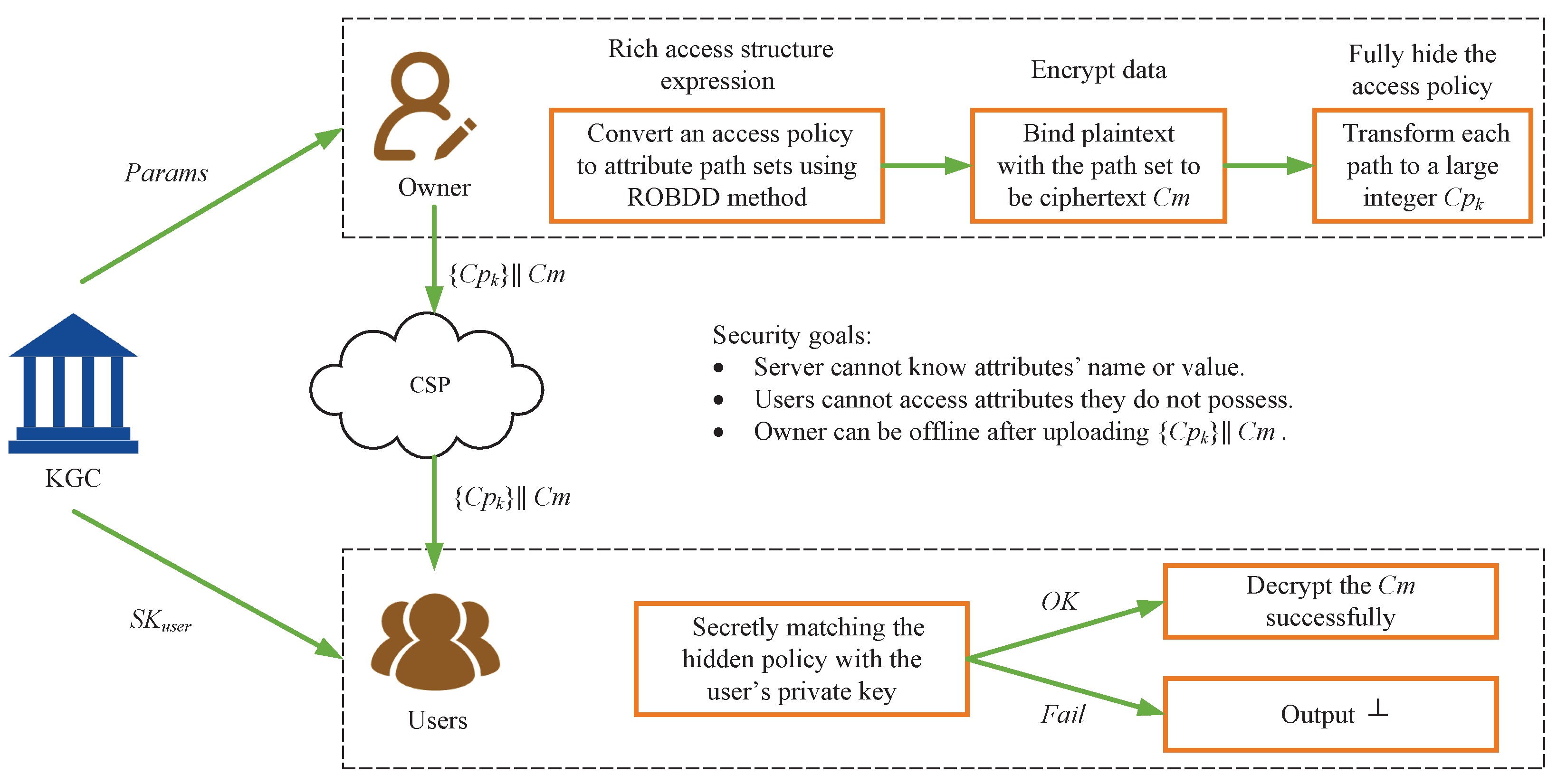 An Efficient and Expressive Fully Policy-Hidden Ciphertext-Policy Attribute-Based Encryption ...