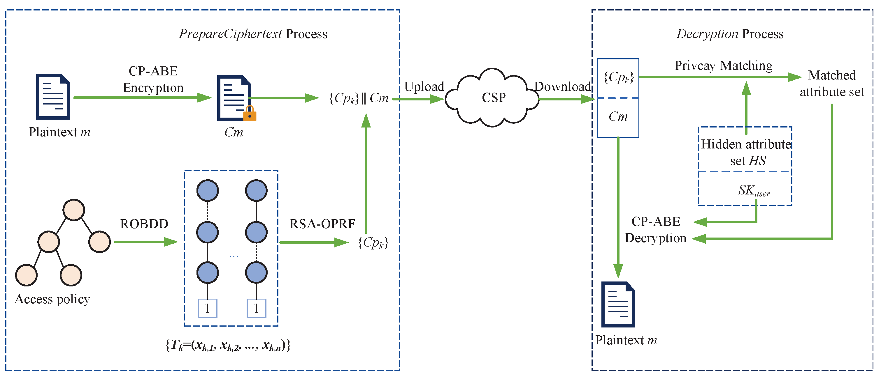 An Efficient and Expressive Fully Policy-Hidden Ciphertext-Policy Attribute-Based Encryption ...