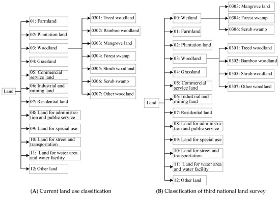 Geographical Entity Management Model Based on Multi-Classification
