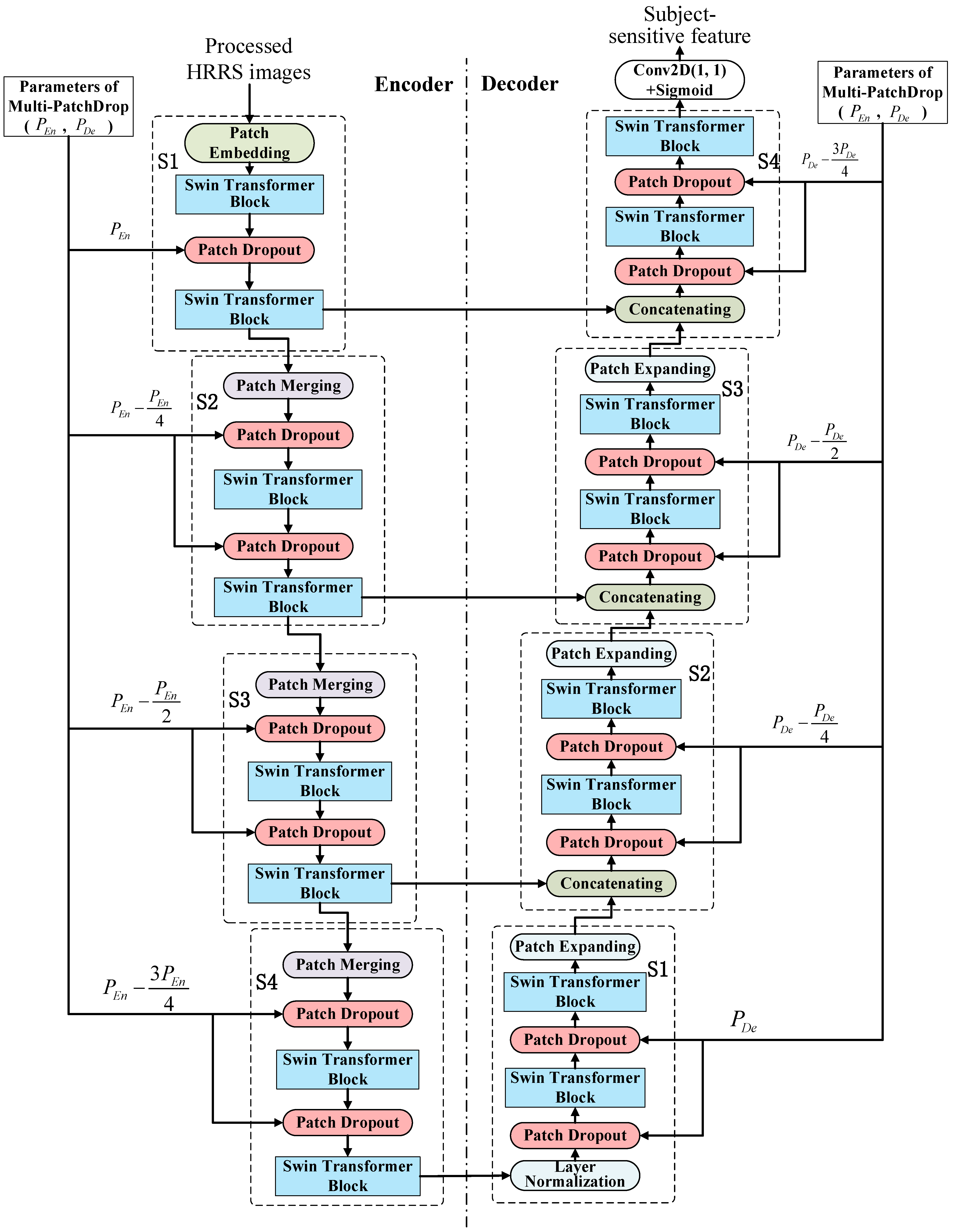 A New Subject-Sensitive Hashing Algorithm Based on Multi-PatchDrop and Swin-Unet for the ...