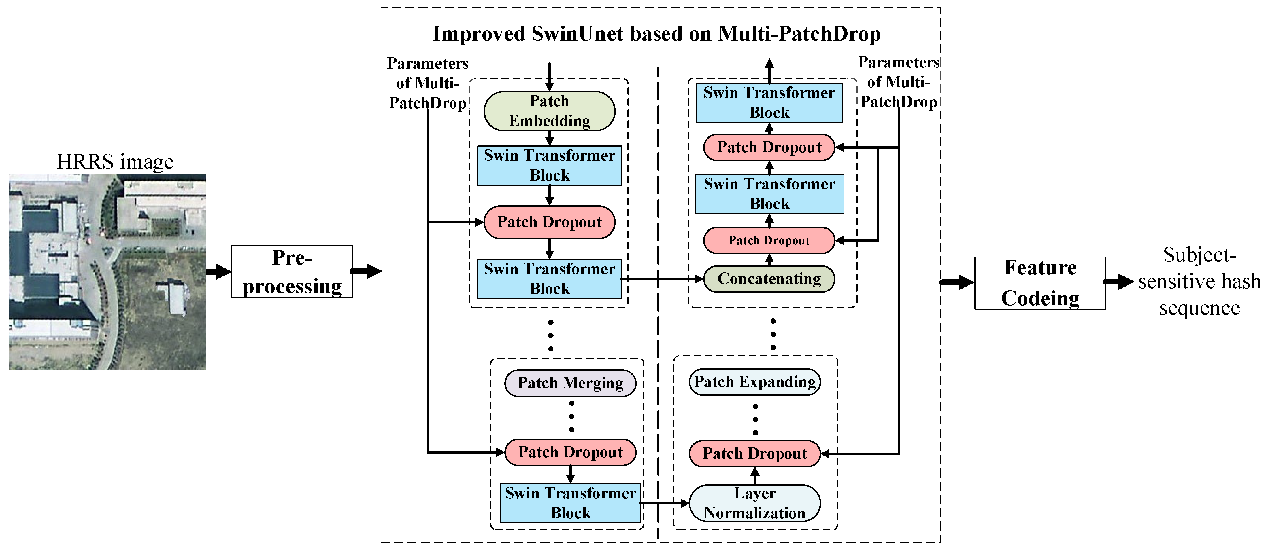 A New Subject-Sensitive Hashing Algorithm Based on Multi-PatchDrop and Swin-Unet for the ...