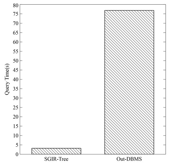 Sgir Tree Integrating R Tree Spatial Indexing As Subgraphs In Graph Database Management Systems